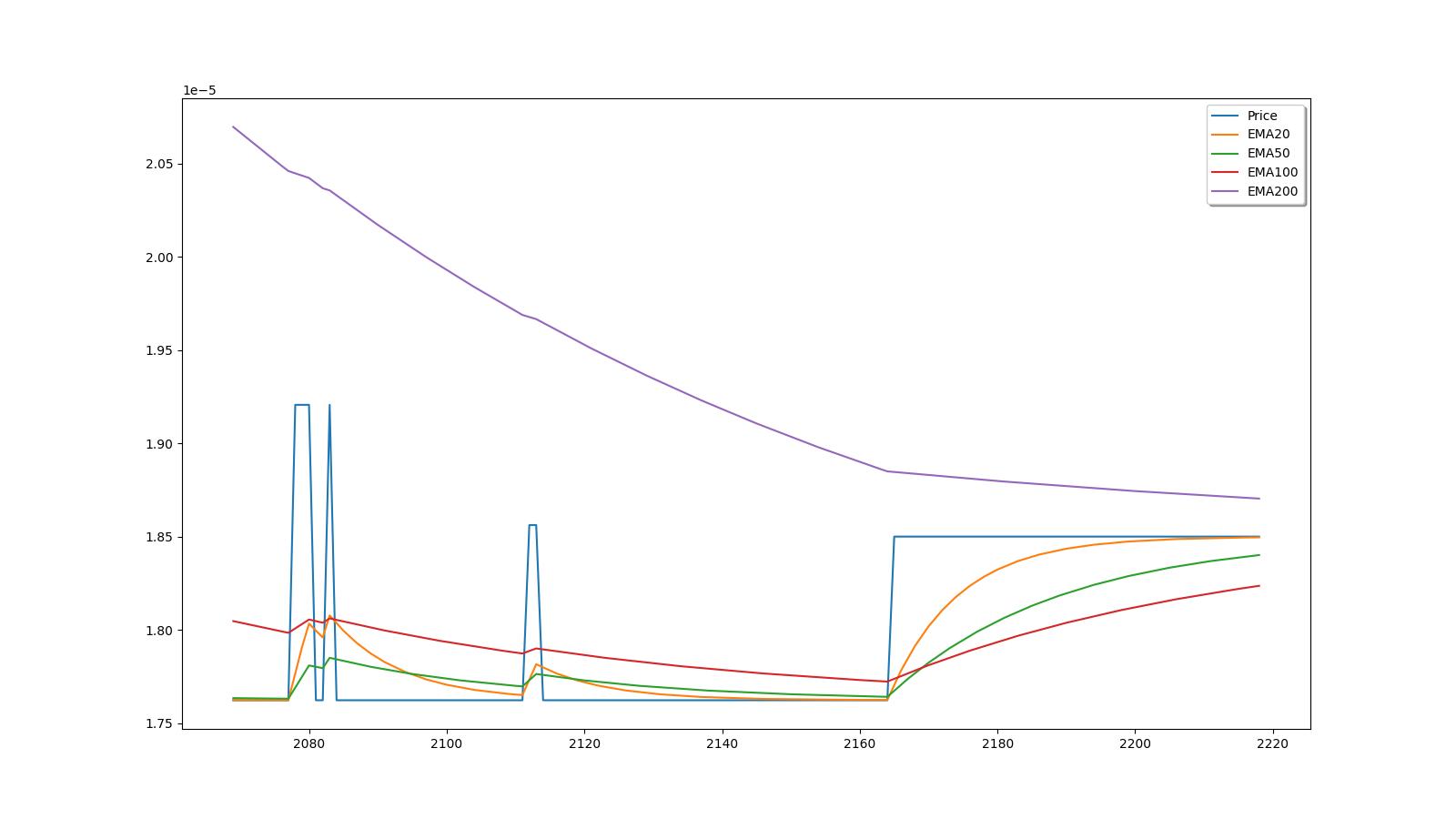 NextDAO Exponential Moving Averages