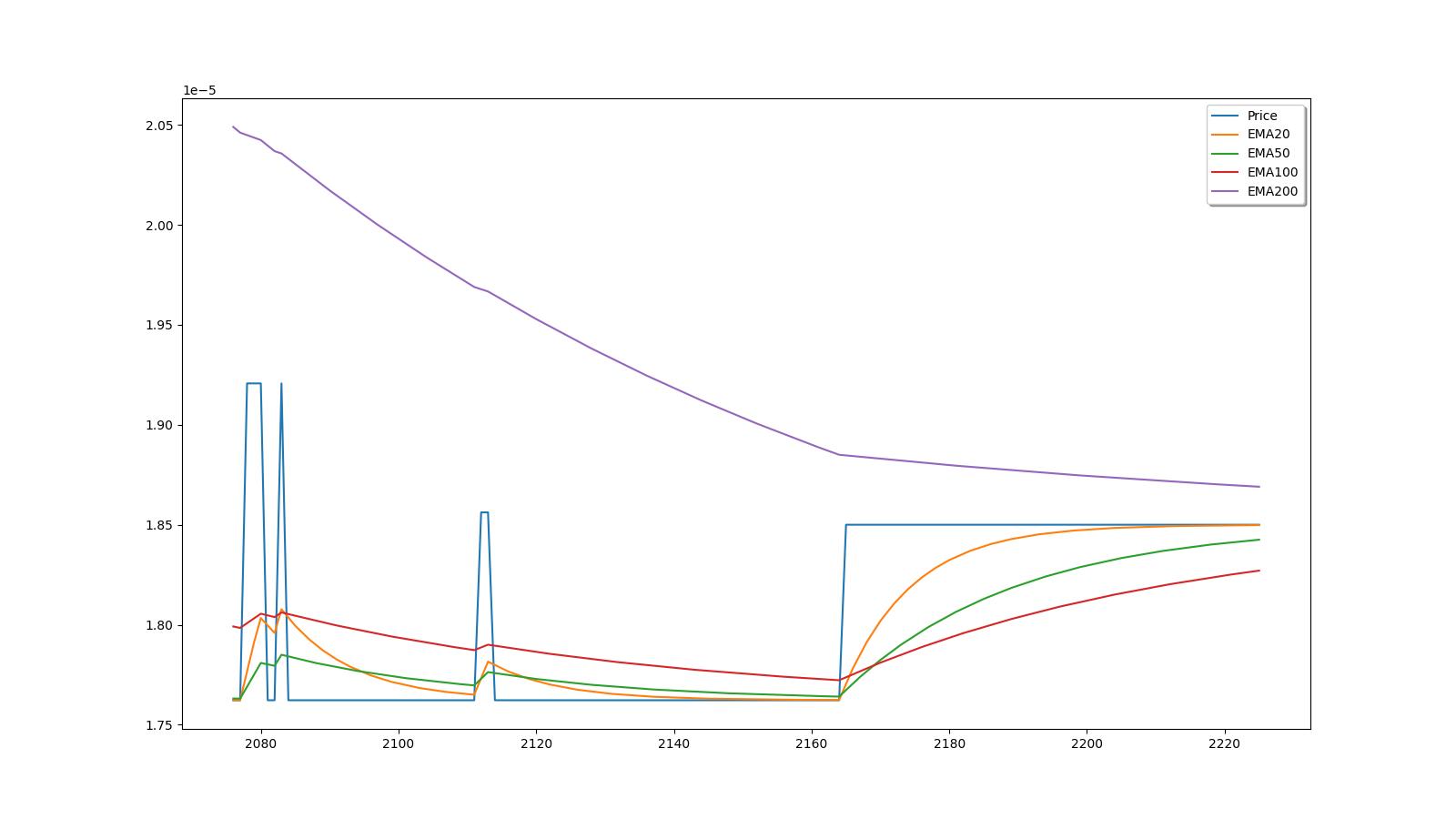 NextDAO Exponential Moving Averages