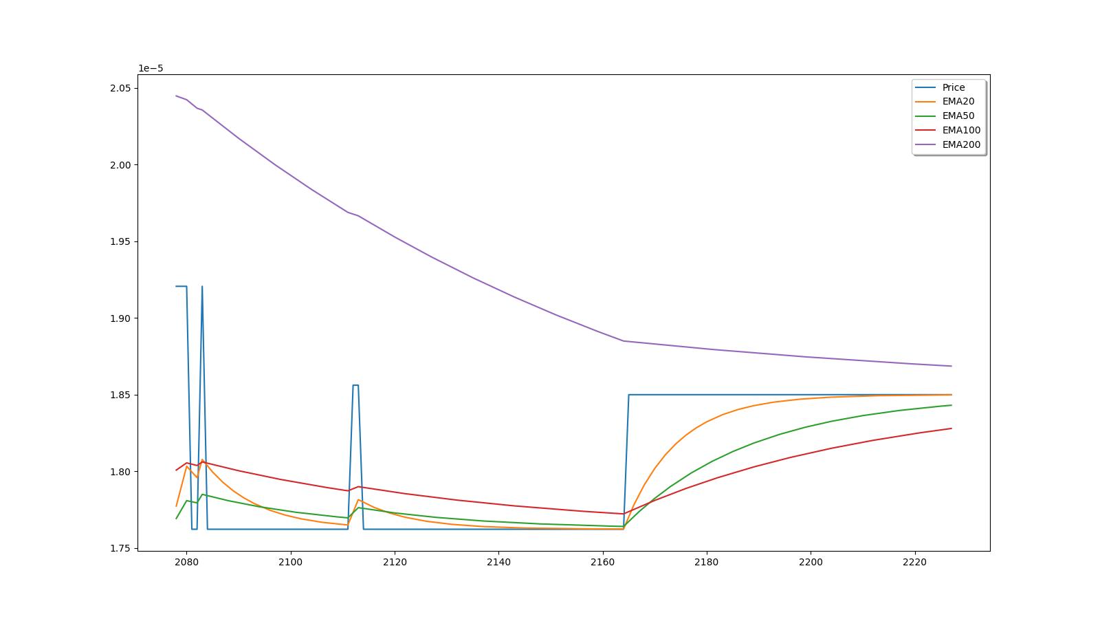 NextDAO Exponential Moving Averages