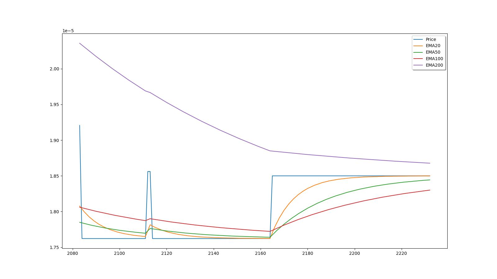 NextDAO Exponential Moving Averages