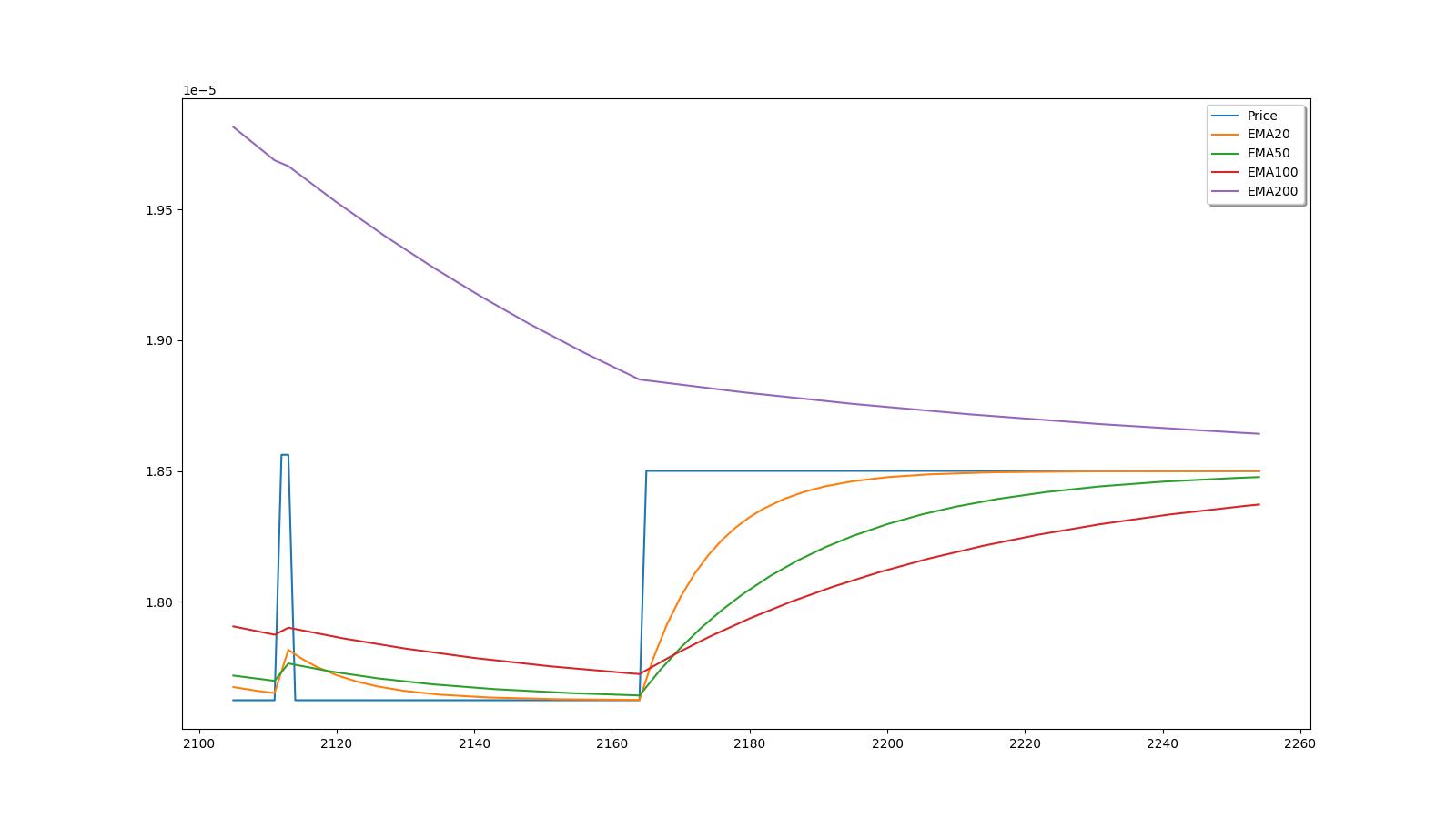 NextDAO Exponential Moving Averages