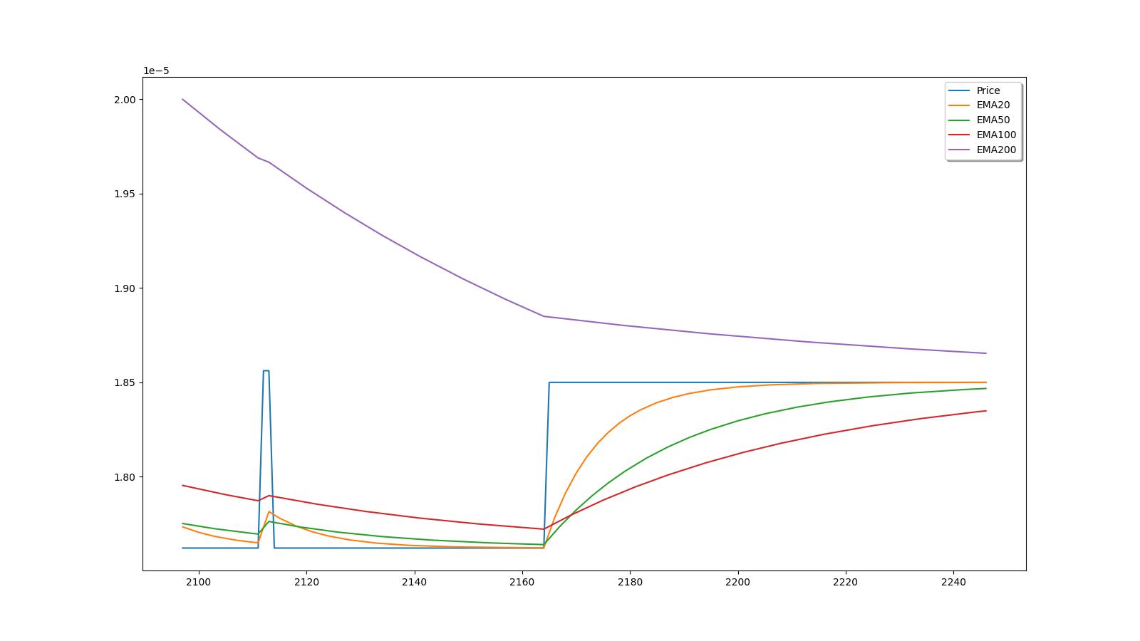 NextDAO Exponential Moving Averages