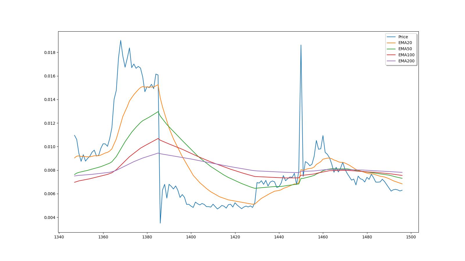 Nexum Exponential Moving Averages