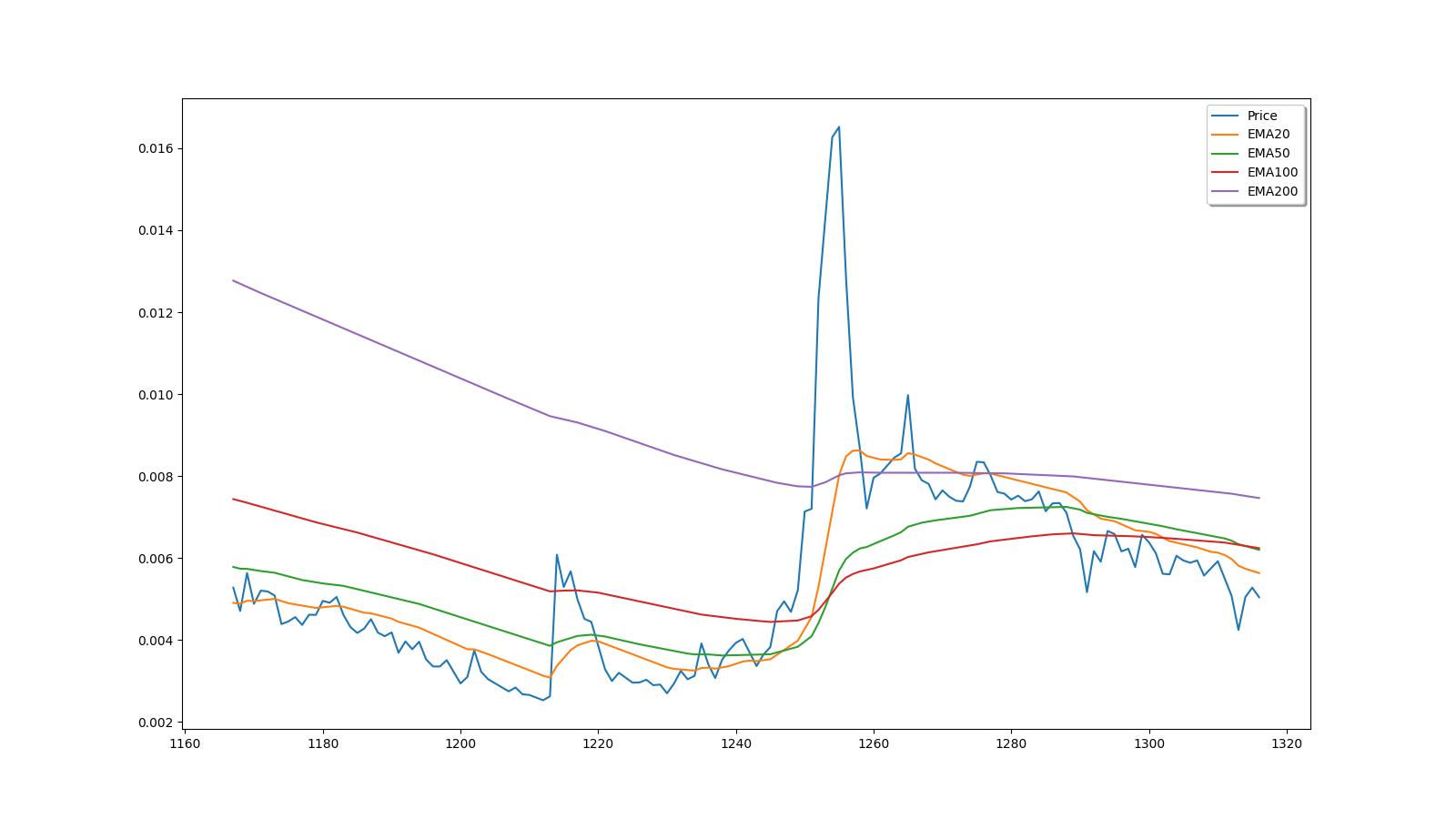 Nexum Exponential Moving Averages