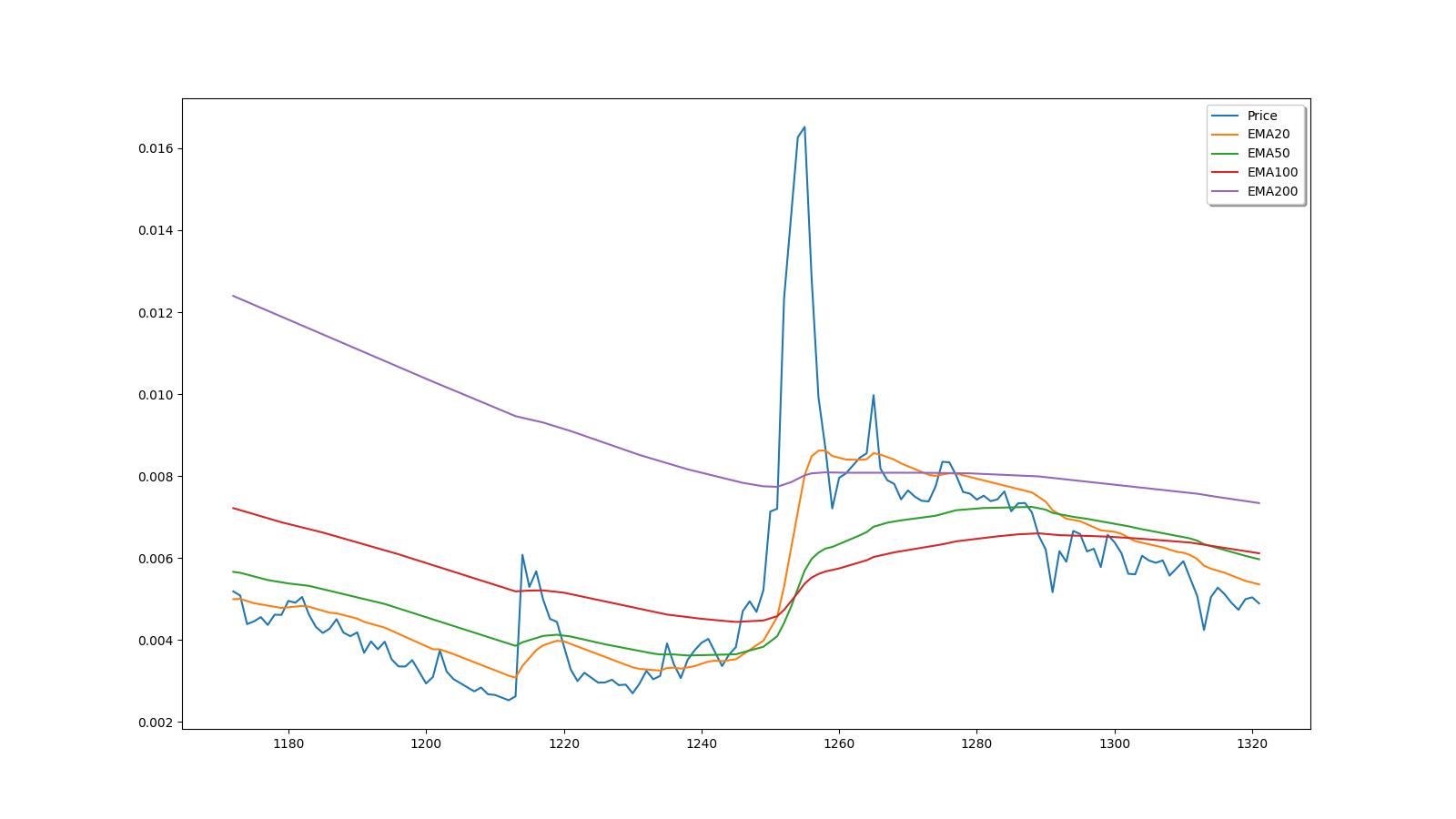 Nexum Exponential Moving Averages