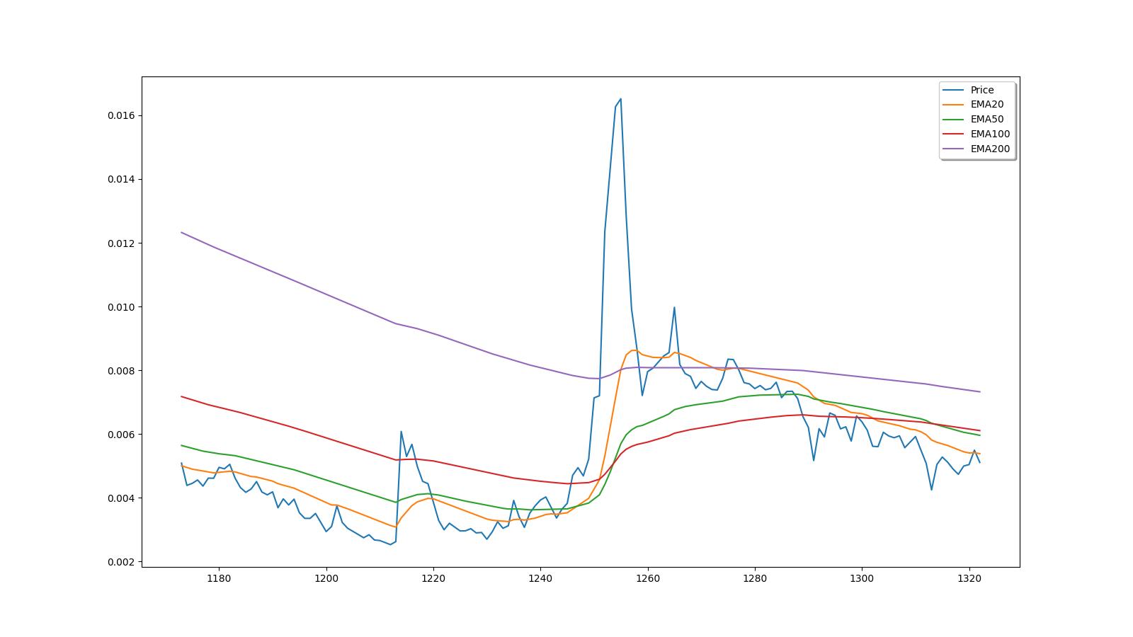 Nexum Exponential Moving Averages