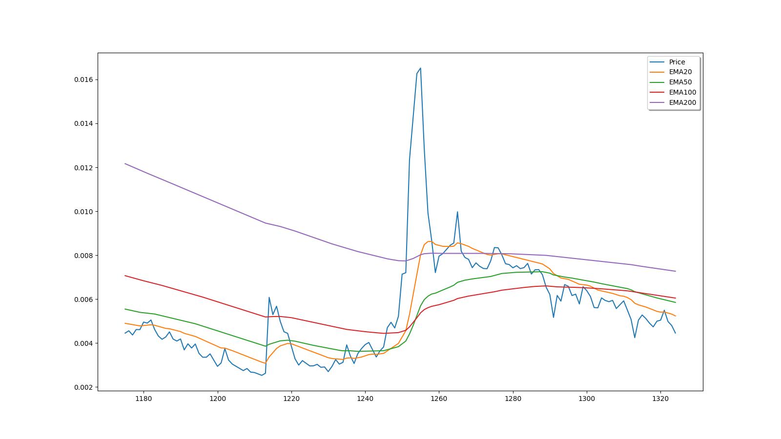 Nexum Exponential Moving Averages