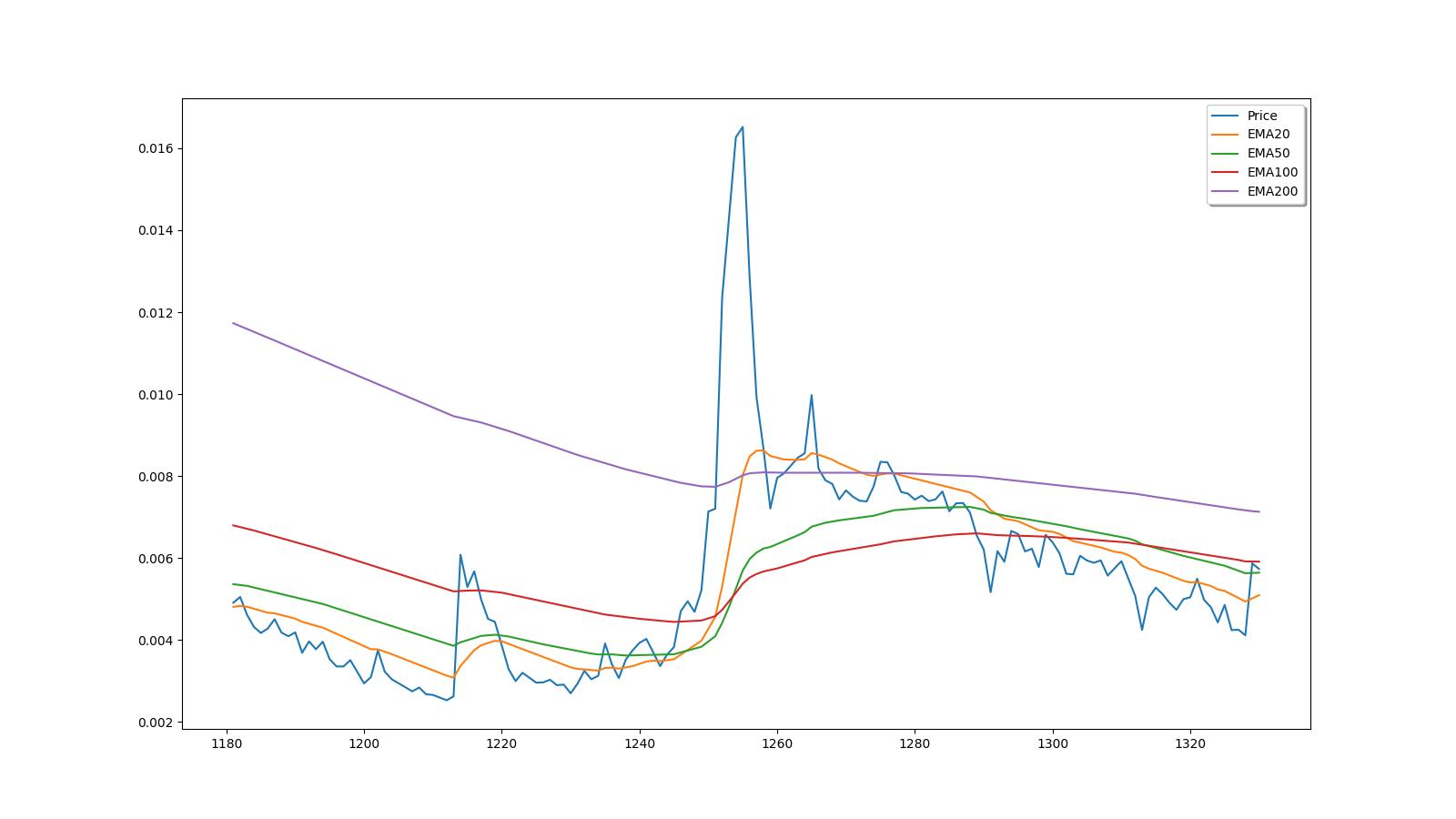 Nexum Exponential Moving Averages