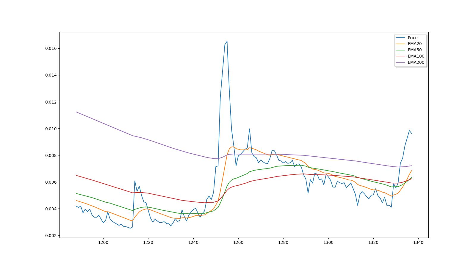 Nexum Exponential Moving Averages