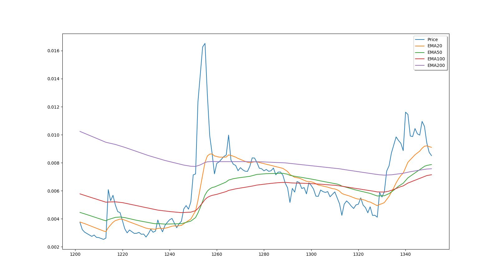 Nexum Exponential Moving Averages