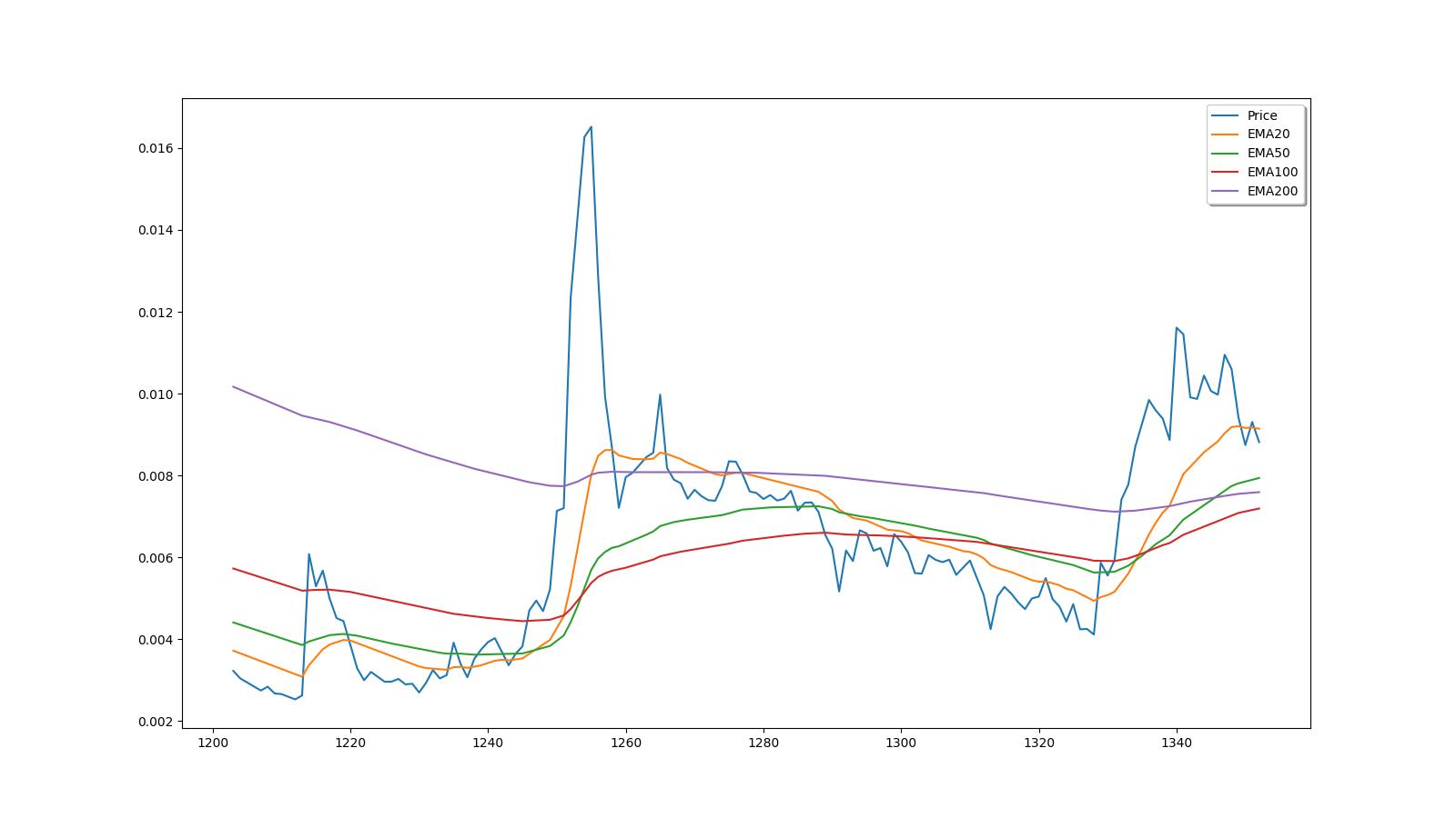 Nexum Exponential Moving Averages