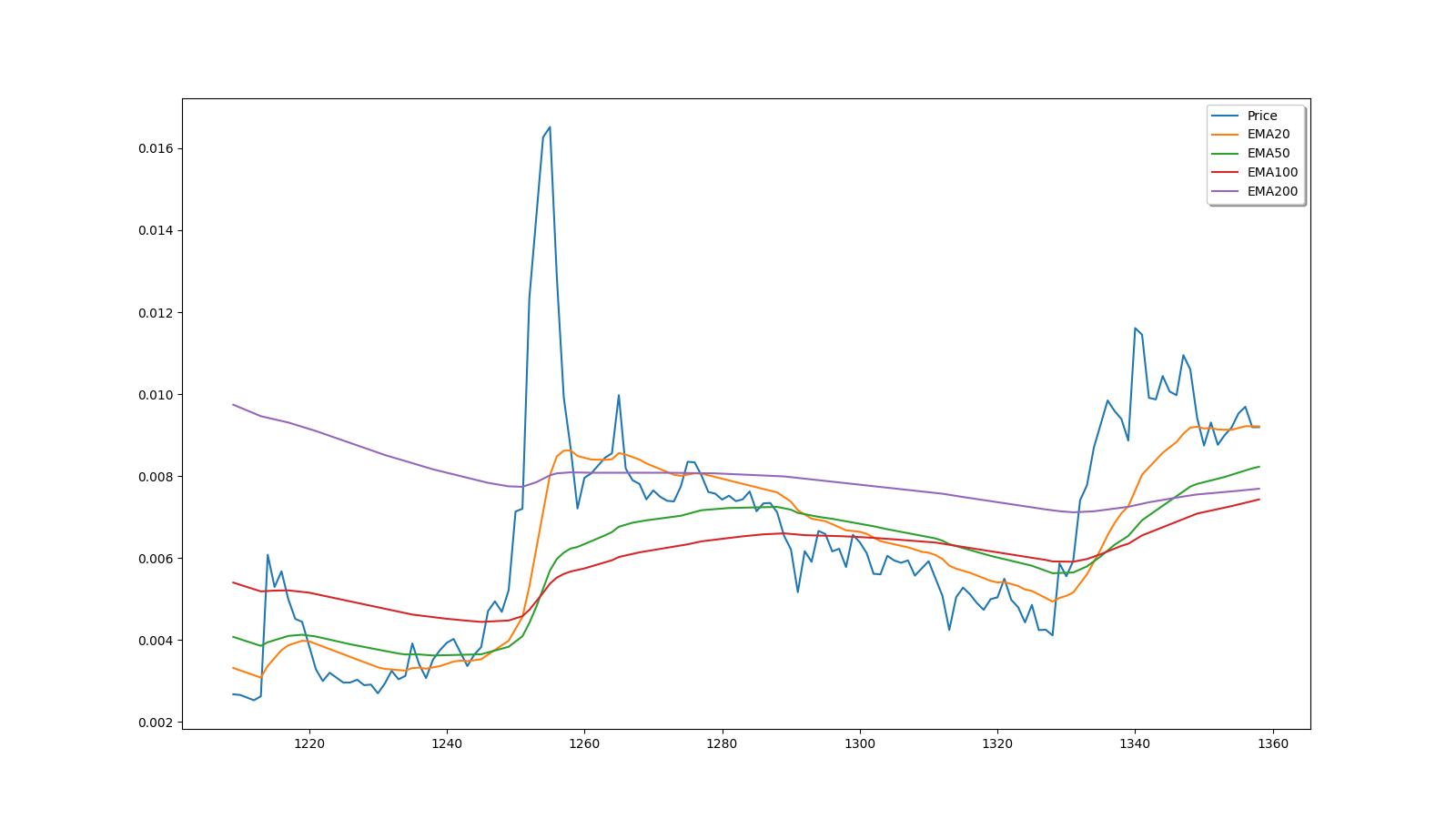 Nexum Exponential Moving Averages
