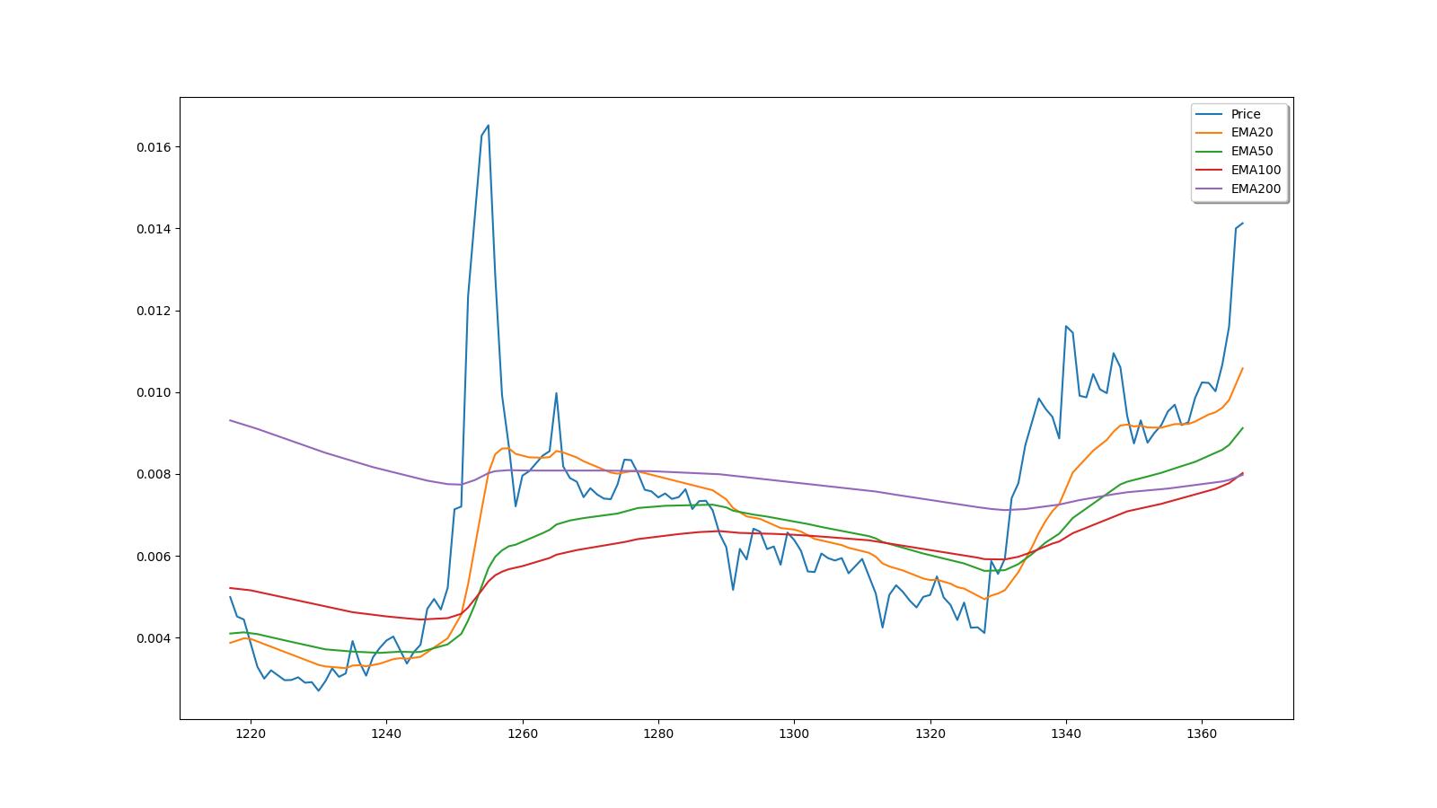 Nexum Exponential Moving Averages