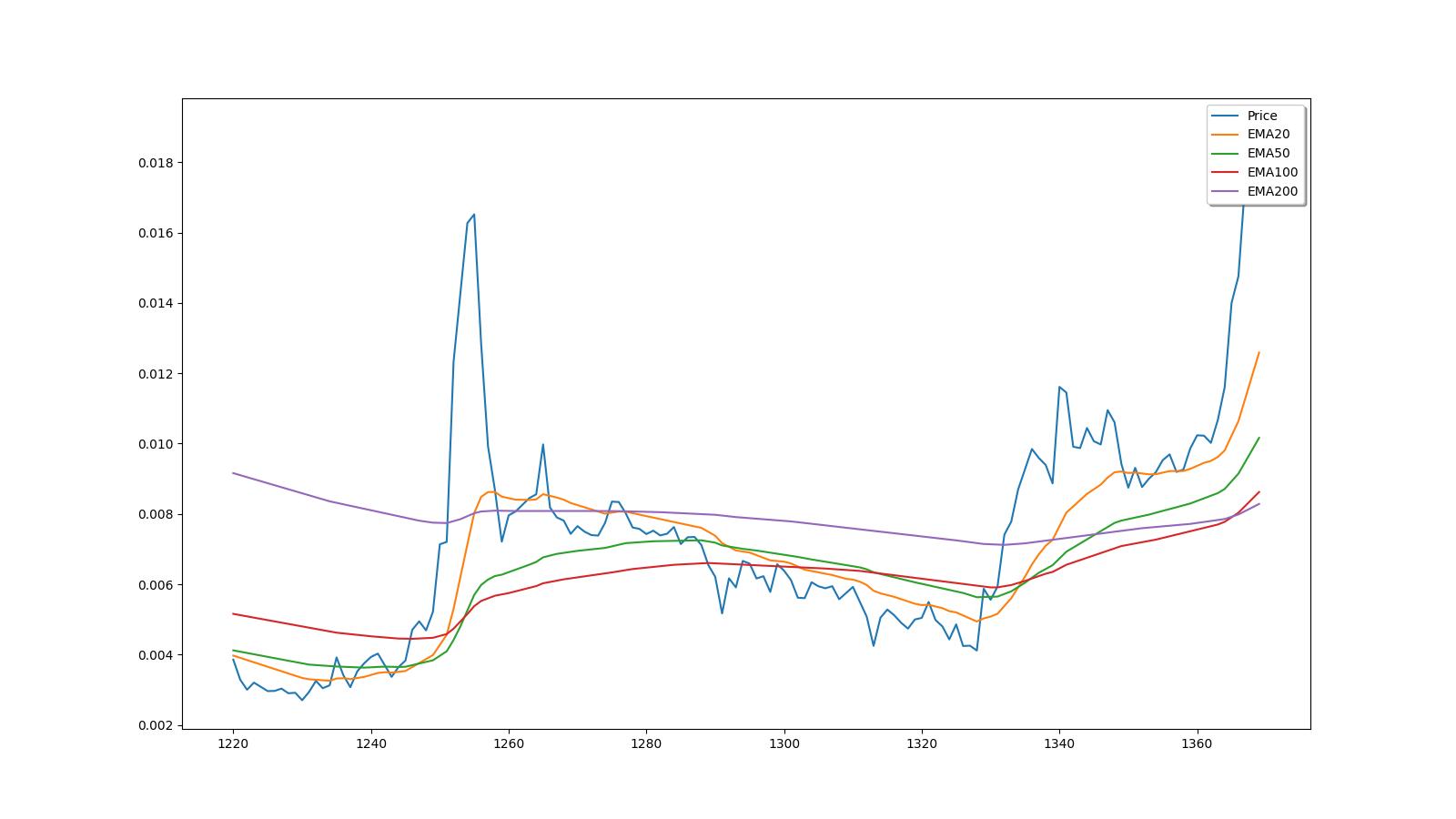 Nexum Exponential Moving Averages