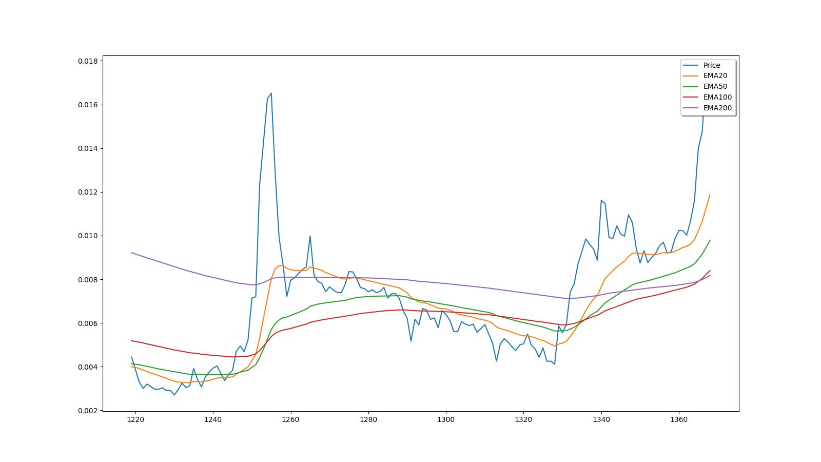 Nexum Exponential Moving Averages