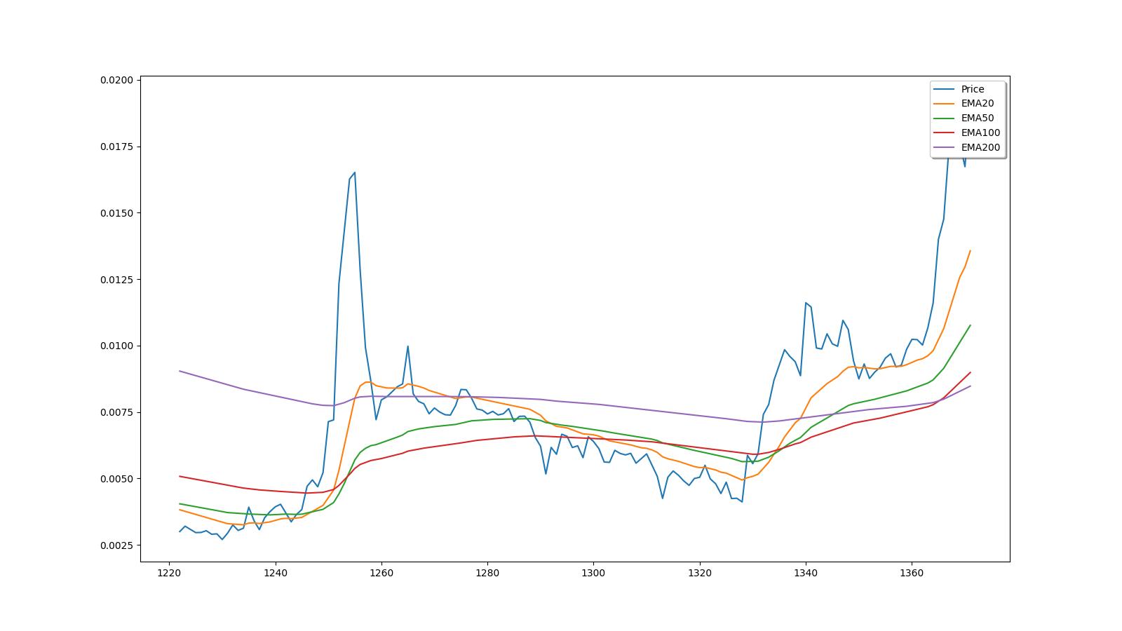 Nexum Exponential Moving Averages