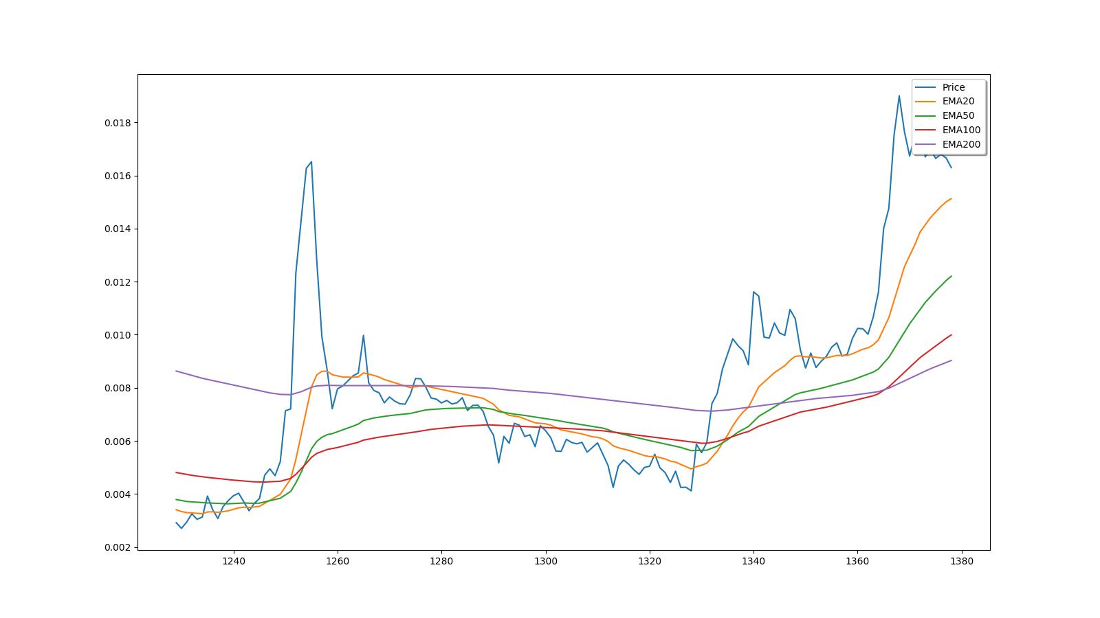 Nexum Exponential Moving Averages
