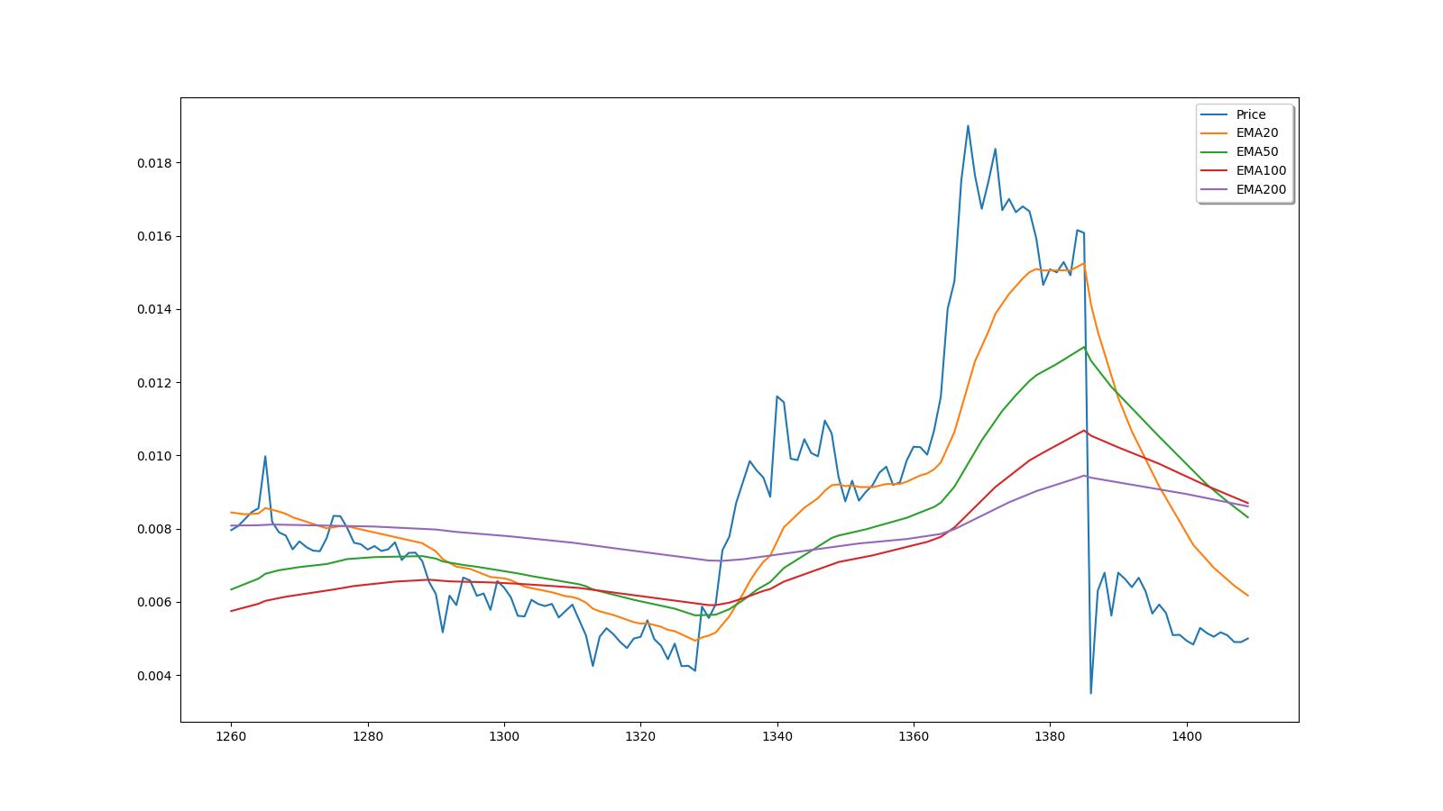 Nexum Exponential Moving Averages