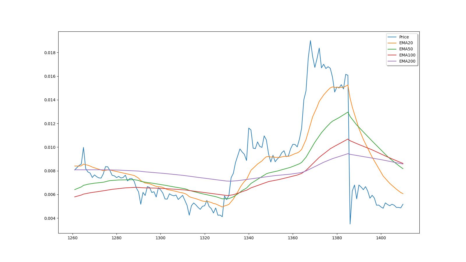 Nexum Exponential Moving Averages