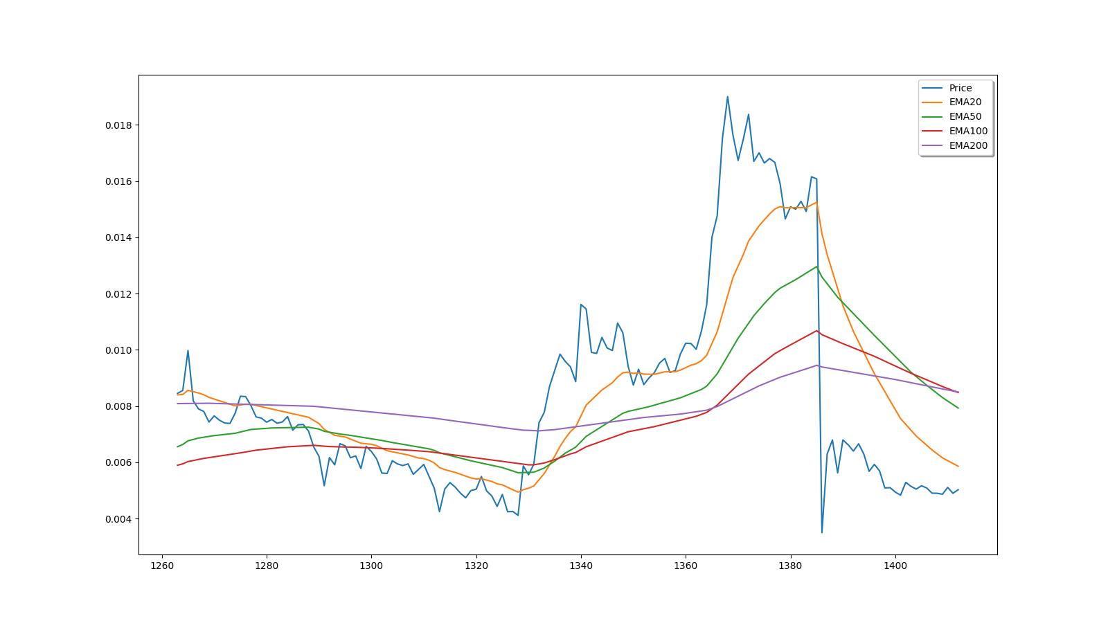 Nexum Exponential Moving Averages