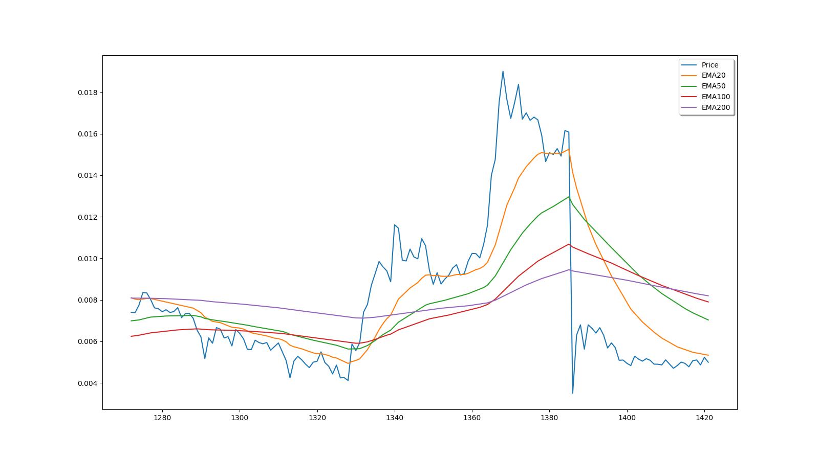 Nexum Exponential Moving Averages