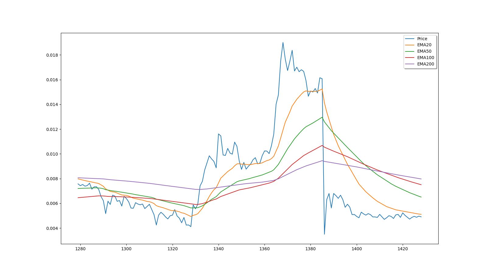 Nexum Exponential Moving Averages