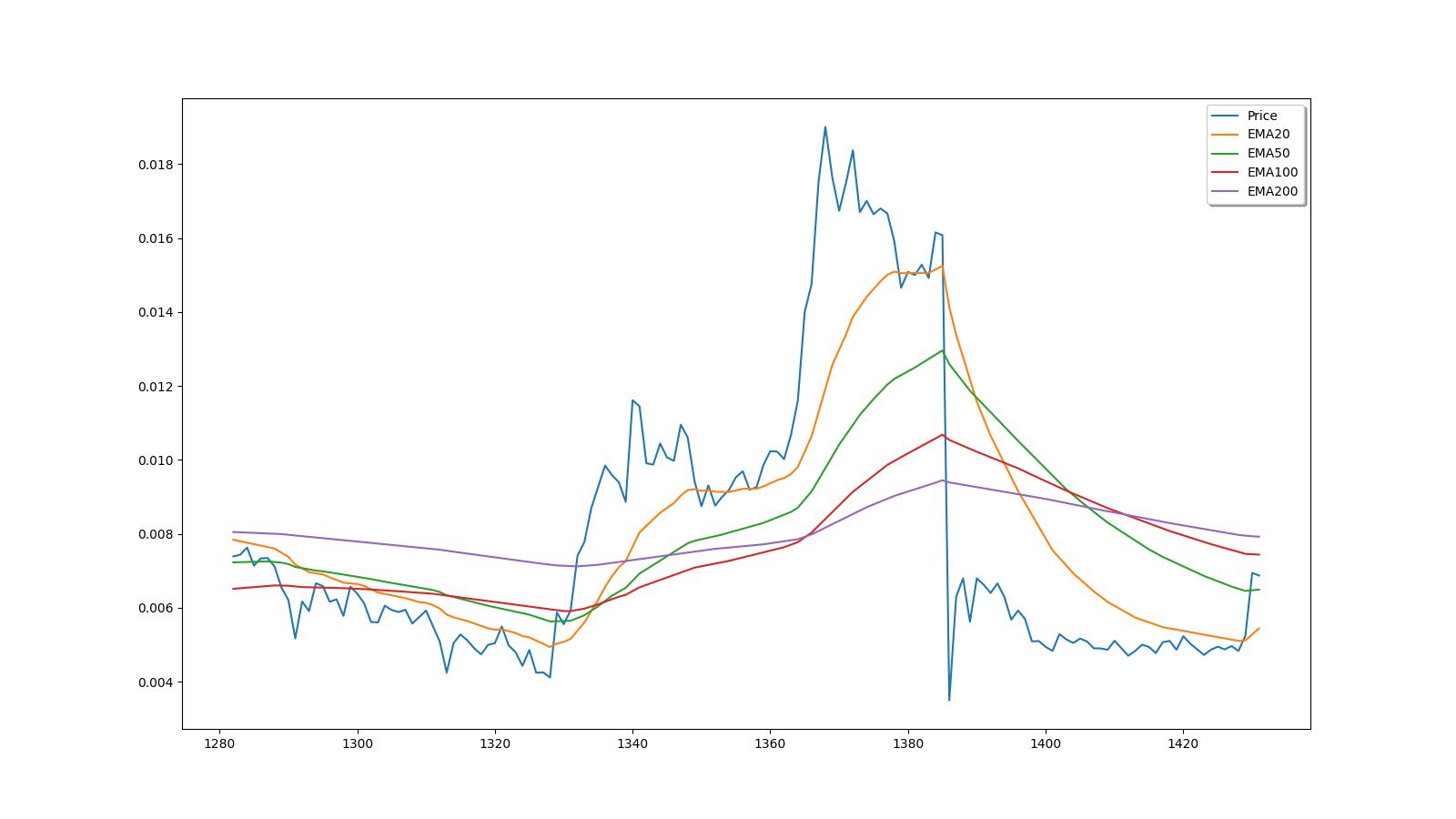 Nexum Exponential Moving Averages