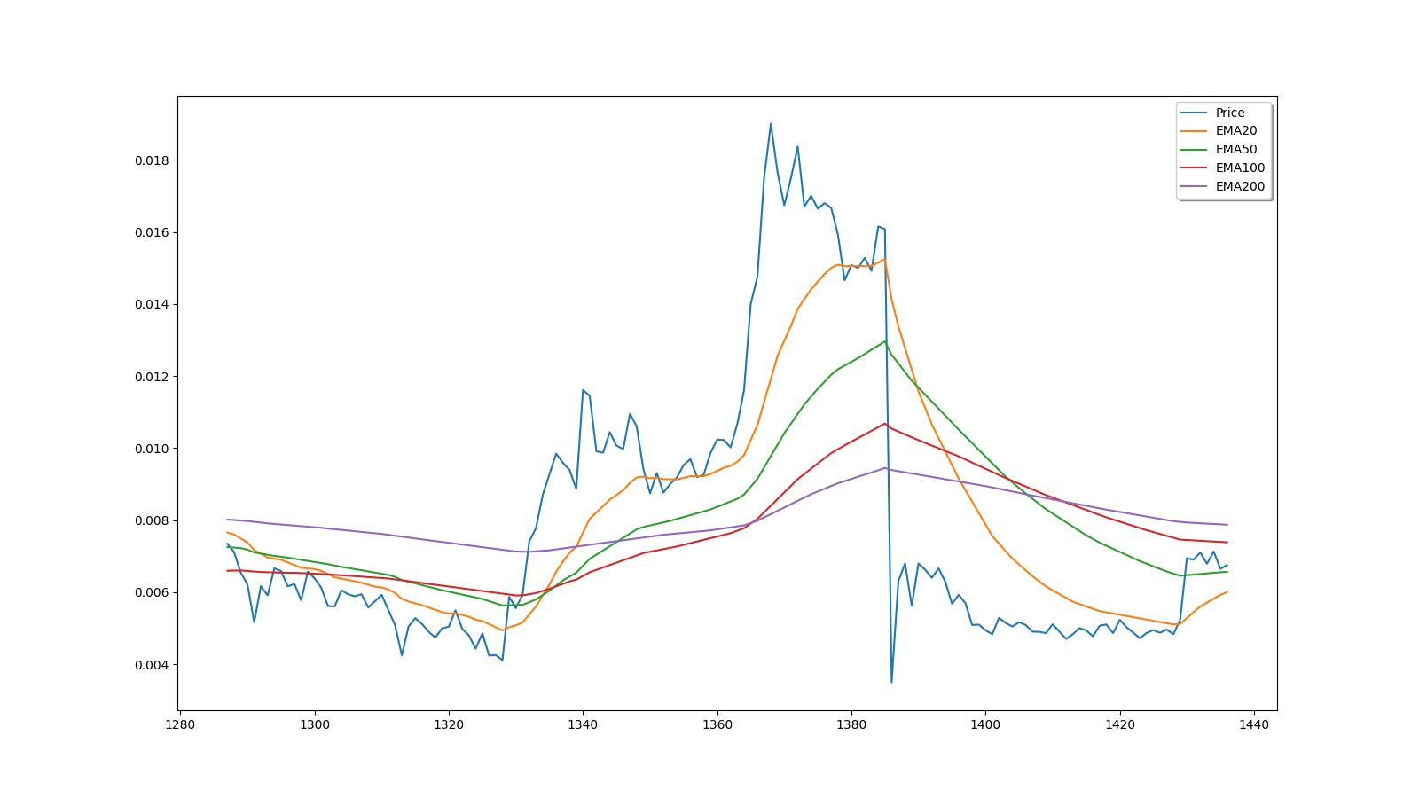 Nexum Exponential Moving Averages