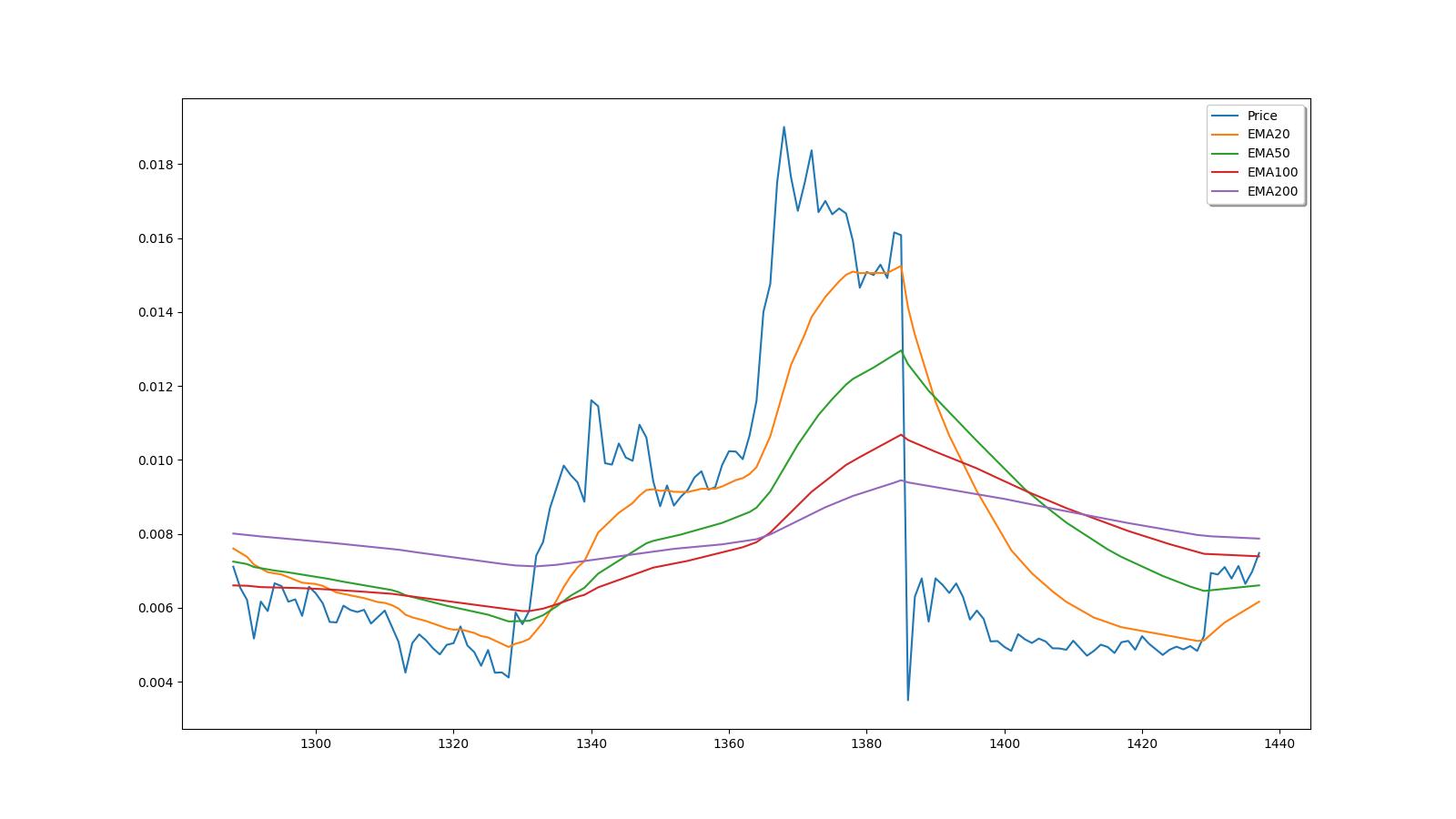 Nexum Exponential Moving Averages