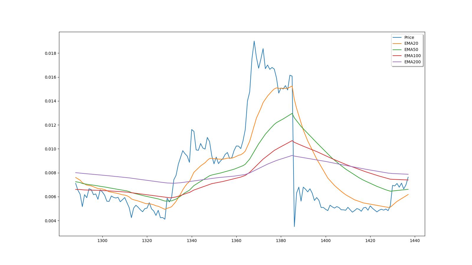 Nexum Exponential Moving Averages