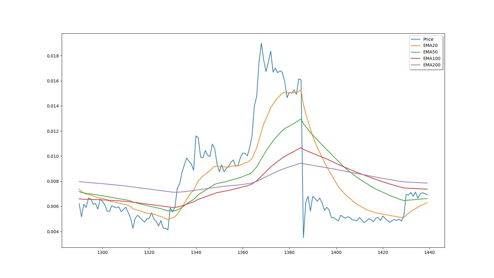 Nexum Exponential Moving Averages