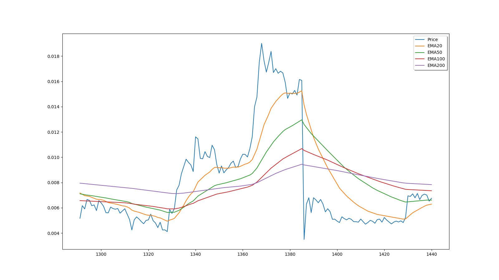 Nexum Exponential Moving Averages