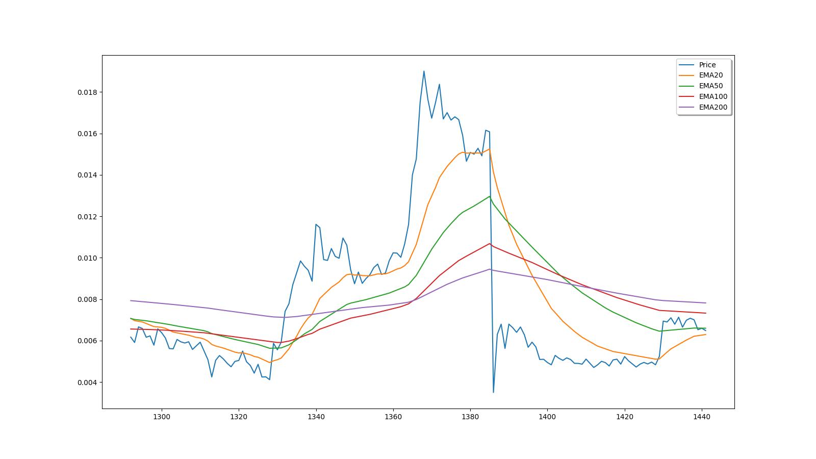 Nexum Exponential Moving Averages