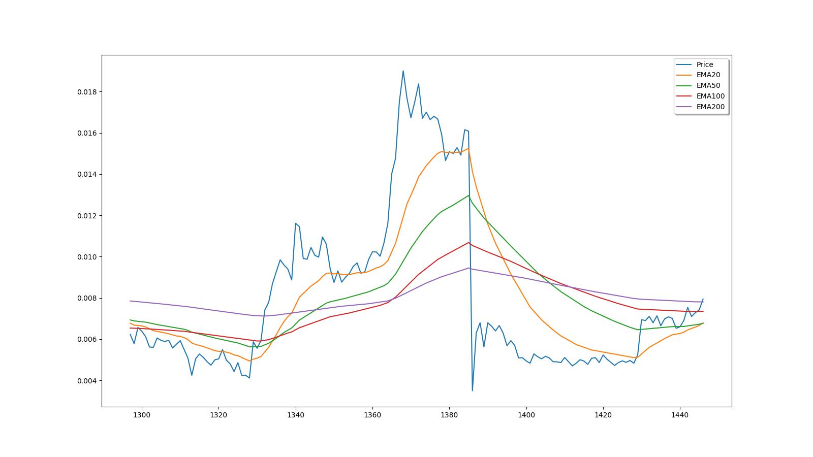 Nexum Exponential Moving Averages