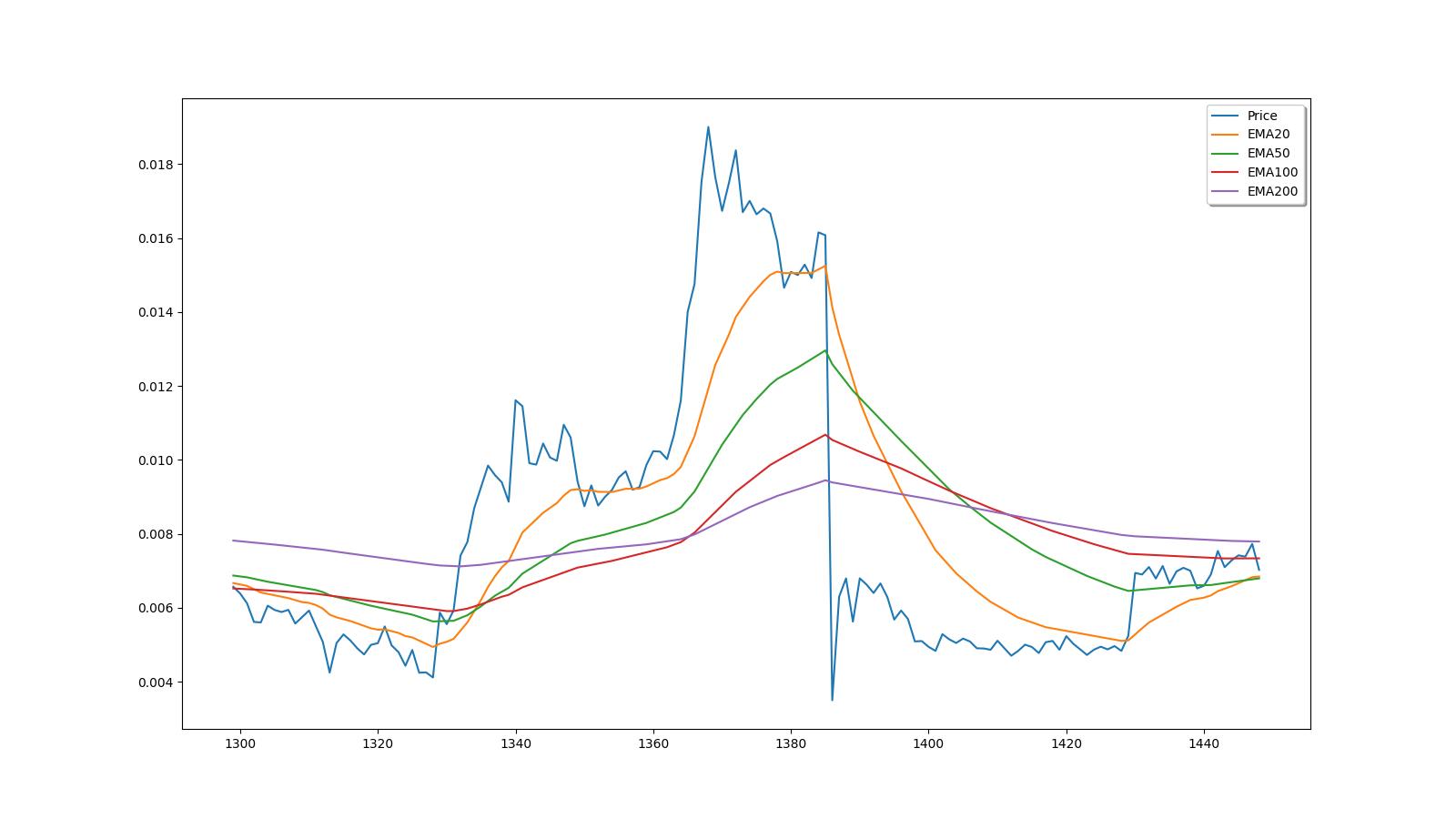 Nexum Exponential Moving Averages