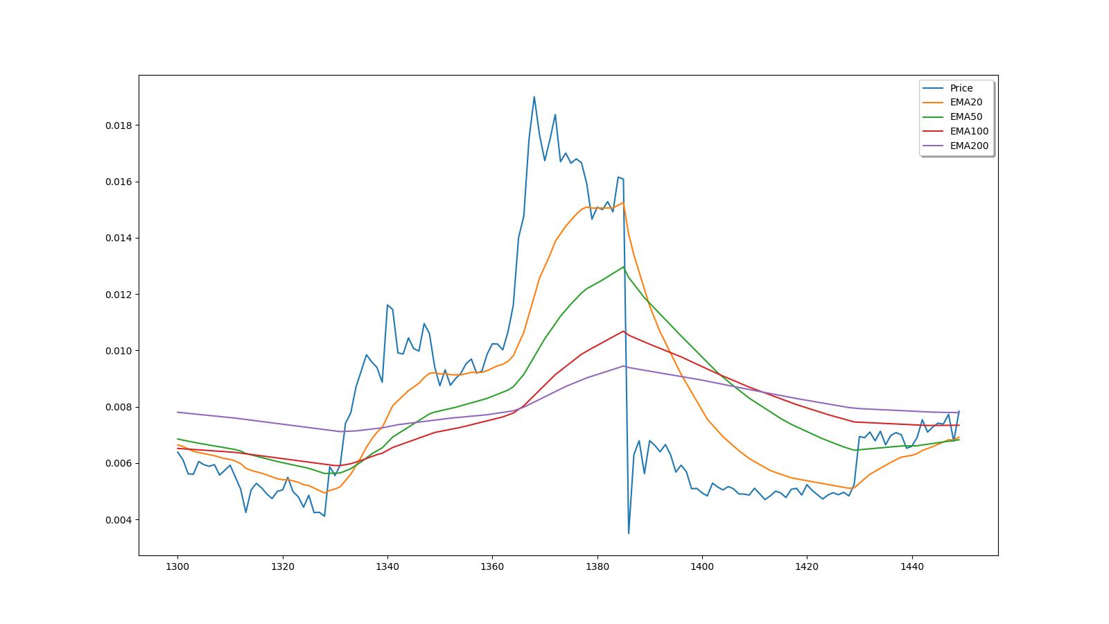 Nexum Exponential Moving Averages