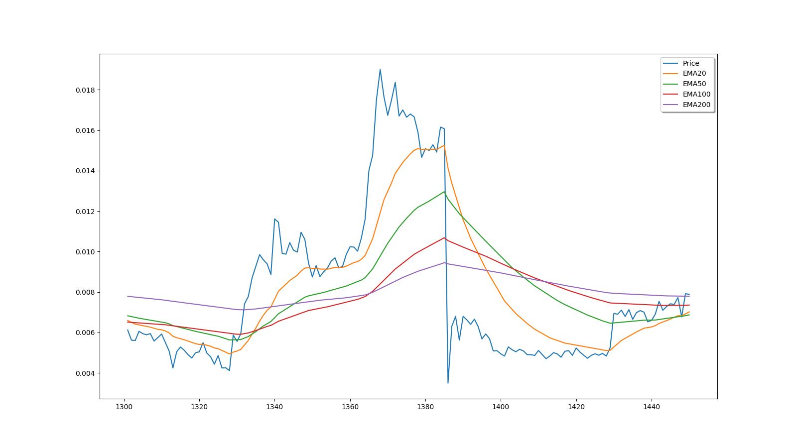 Nexum Exponential Moving Averages