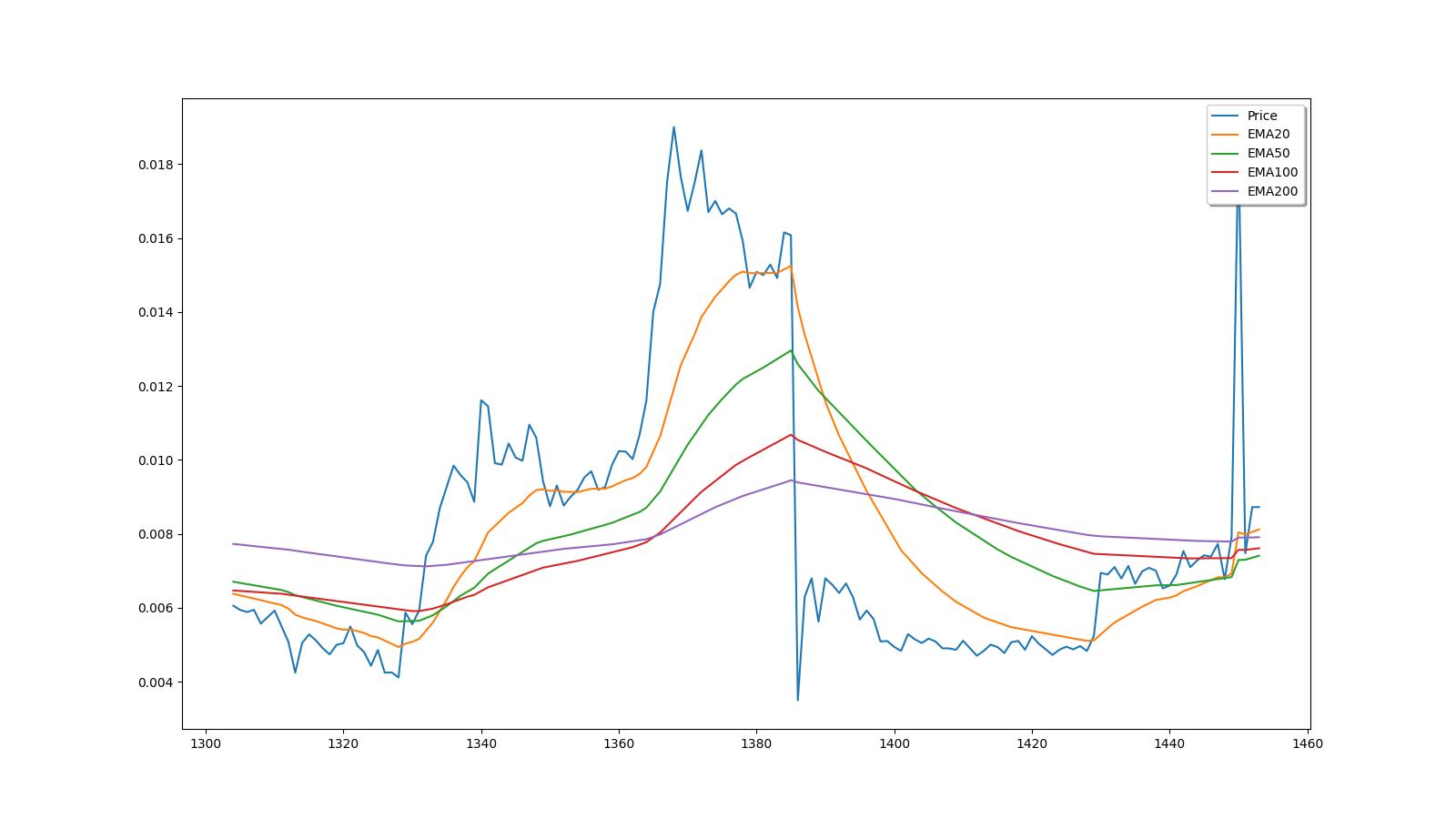 Nexum Exponential Moving Averages