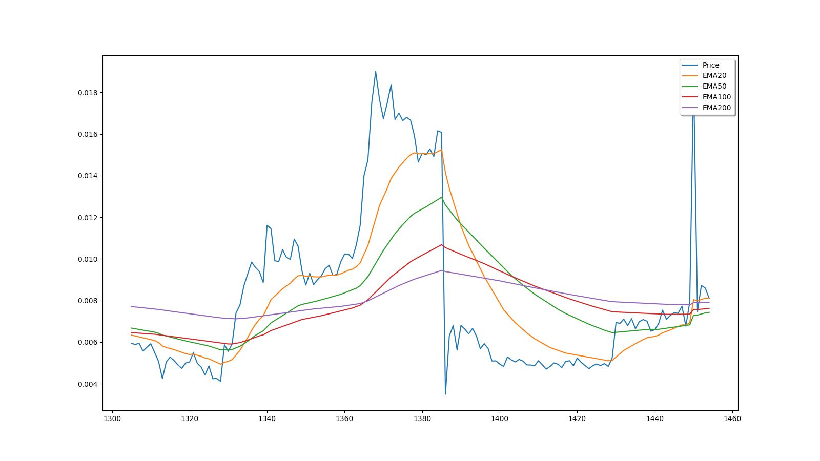 Nexum Exponential Moving Averages