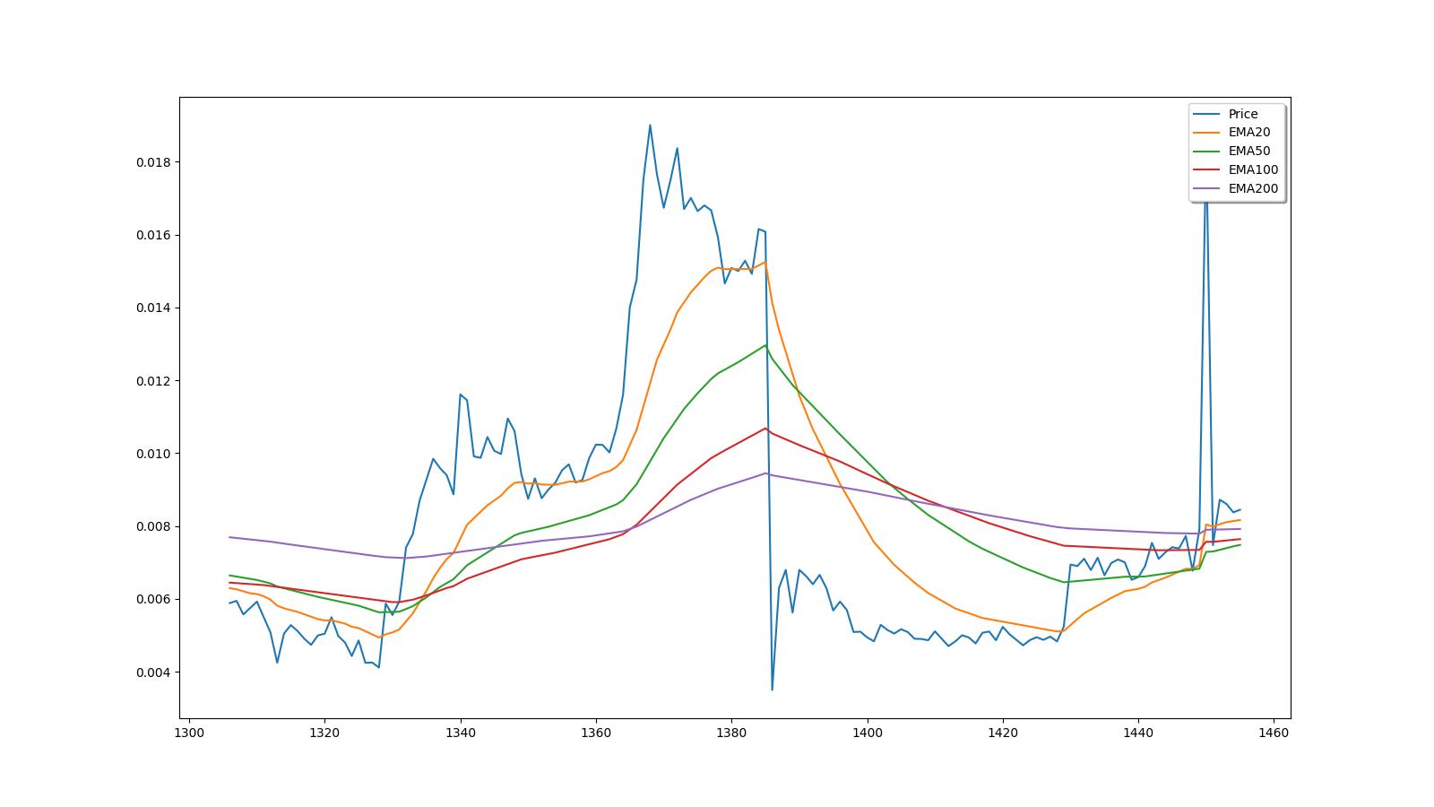 Nexum Exponential Moving Averages