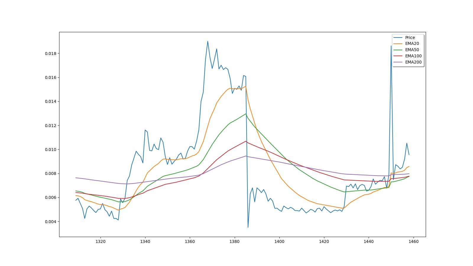 Nexum Exponential Moving Averages