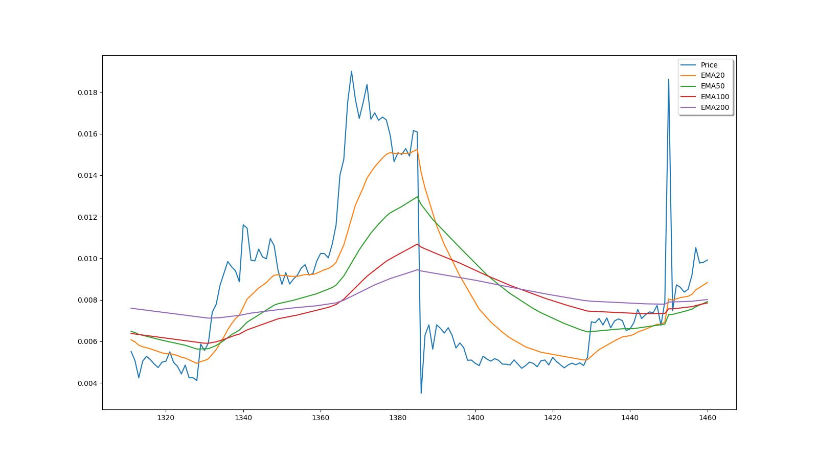 Nexum Exponential Moving Averages