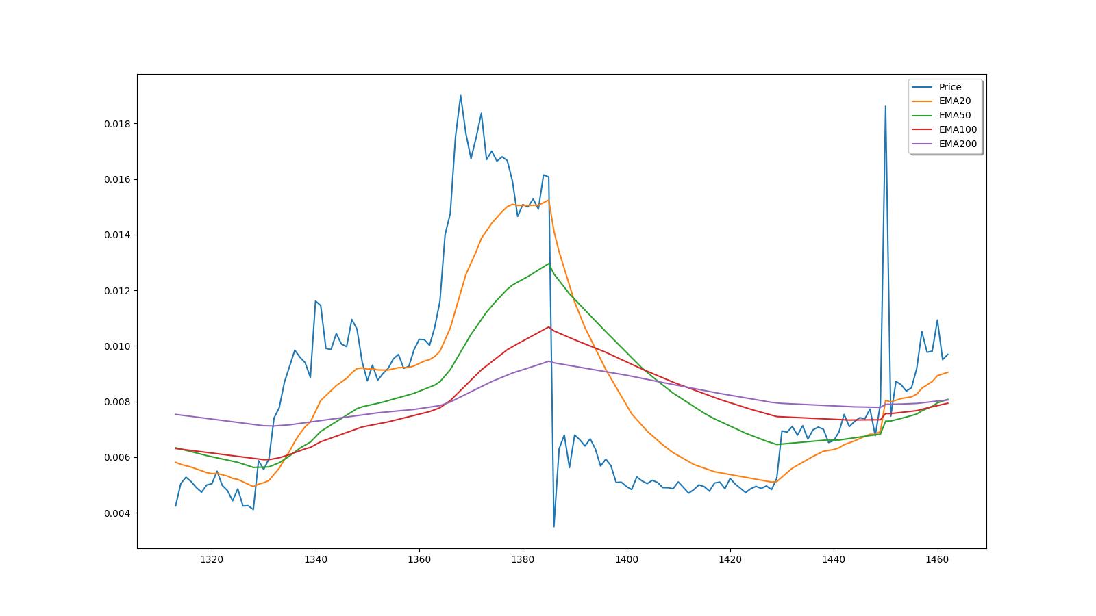 Nexum Exponential Moving Averages