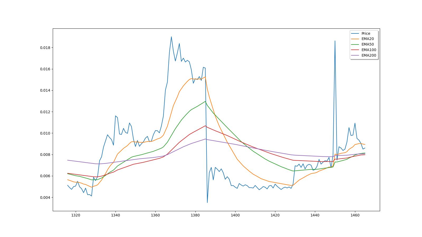 Nexum Exponential Moving Averages