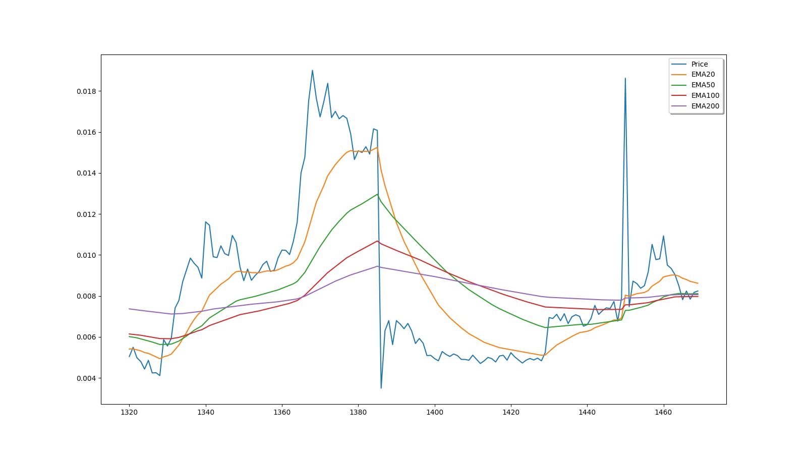 Nexum Exponential Moving Averages