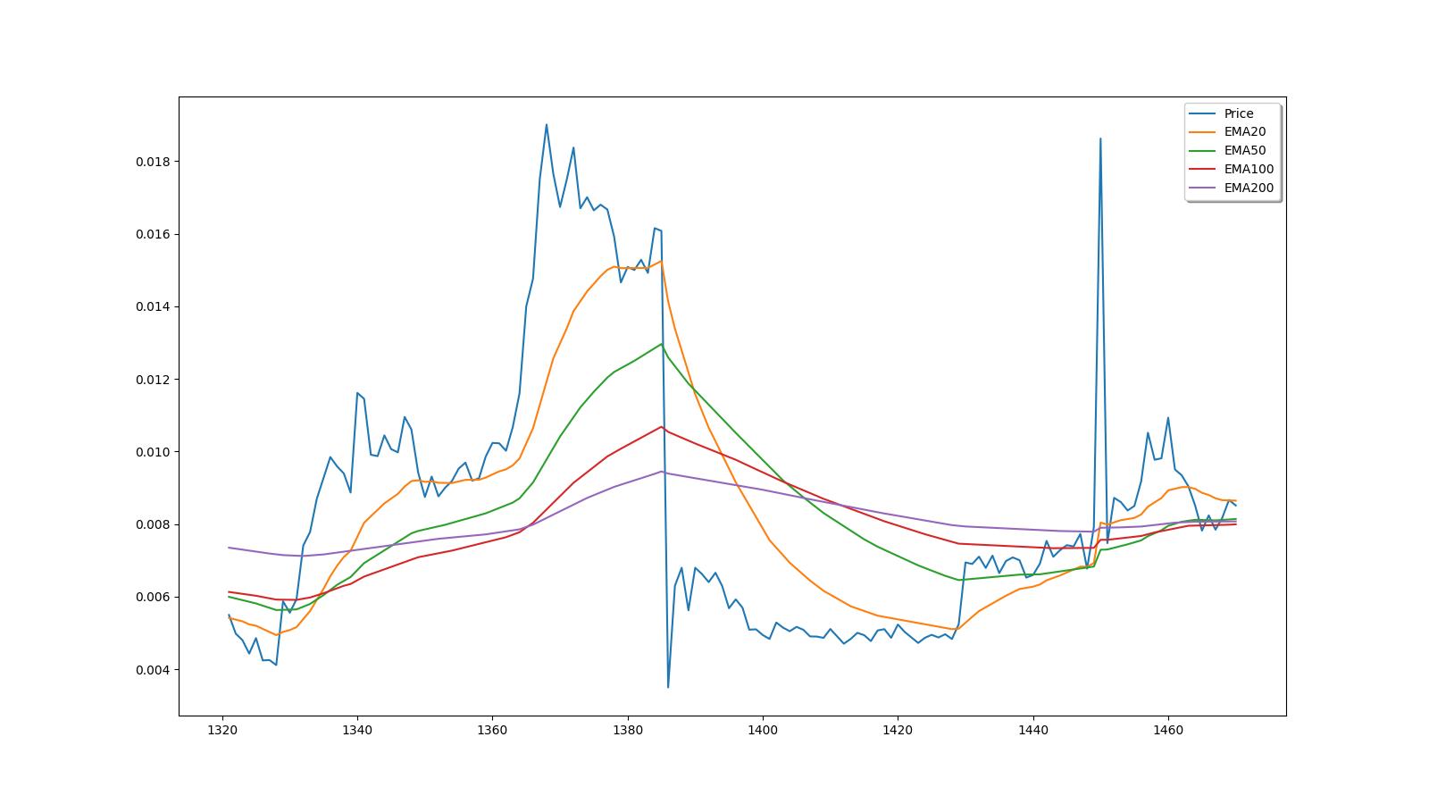 Nexum Exponential Moving Averages