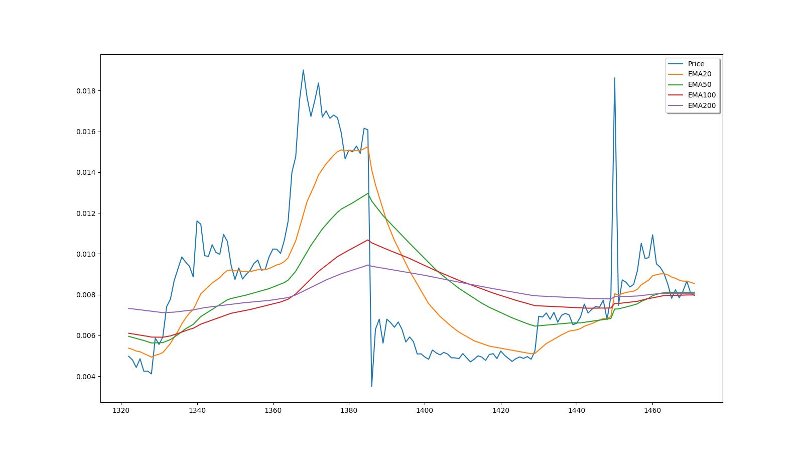 Nexum Exponential Moving Averages