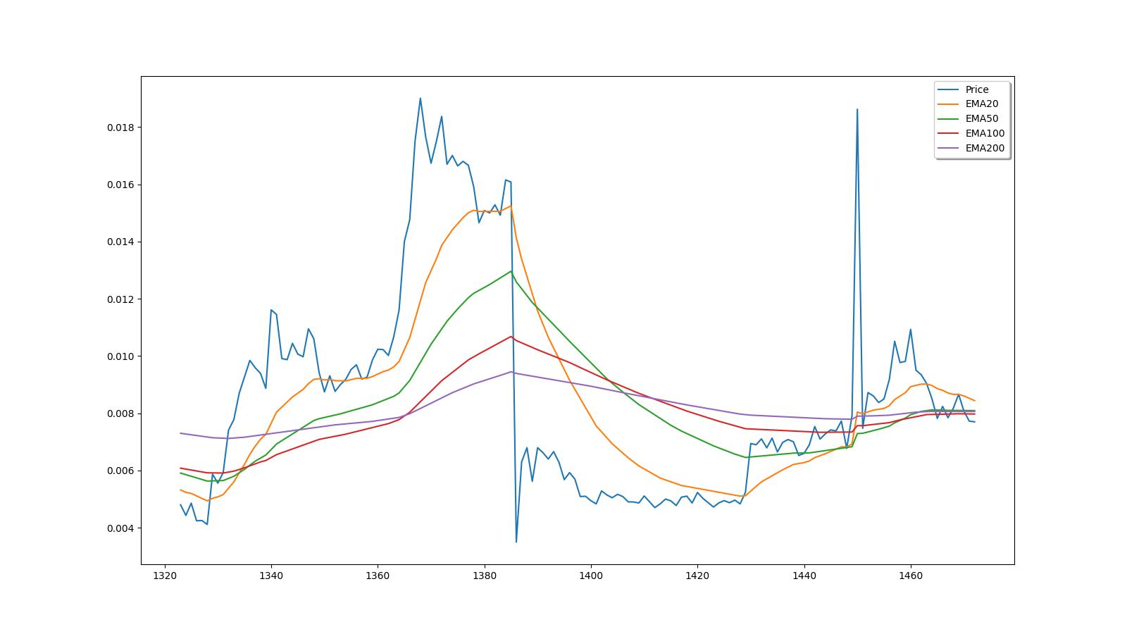 Nexum Exponential Moving Averages