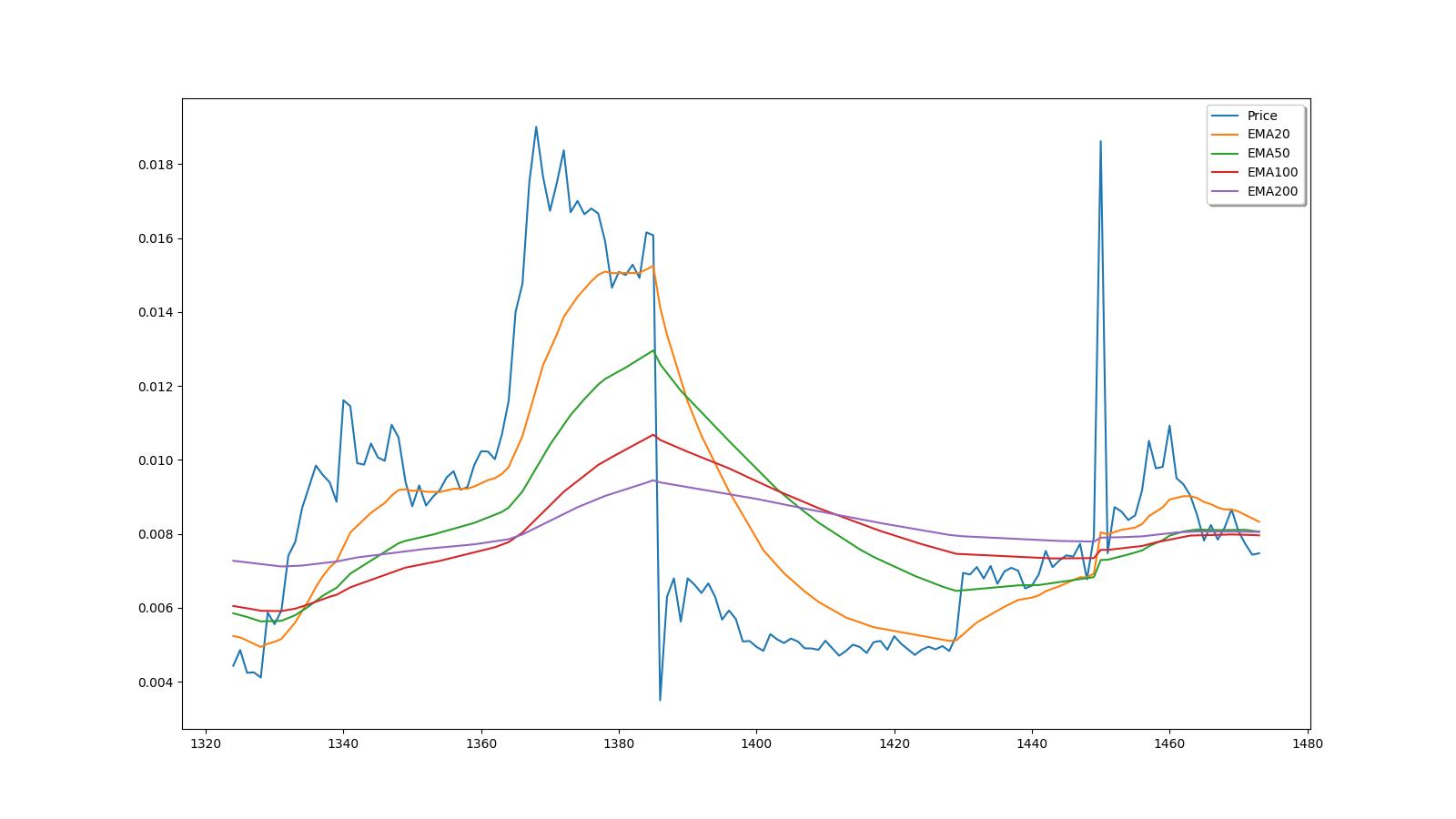 Nexum Exponential Moving Averages