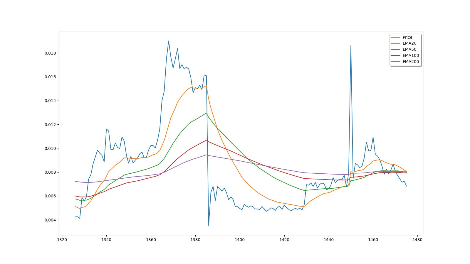 Nexum Exponential Moving Averages
